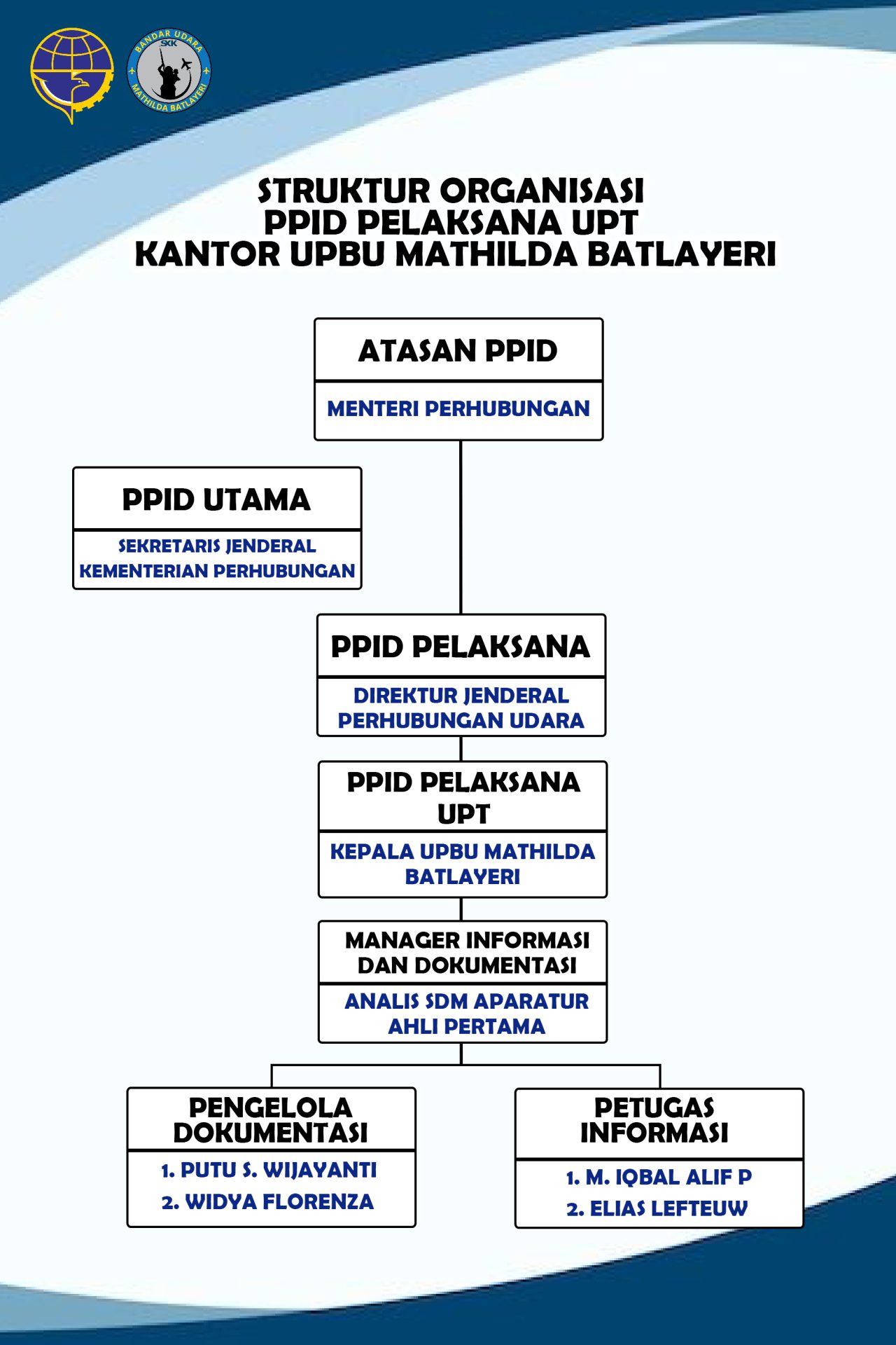 Struktur Organisasi PPID - Mathilda Airport